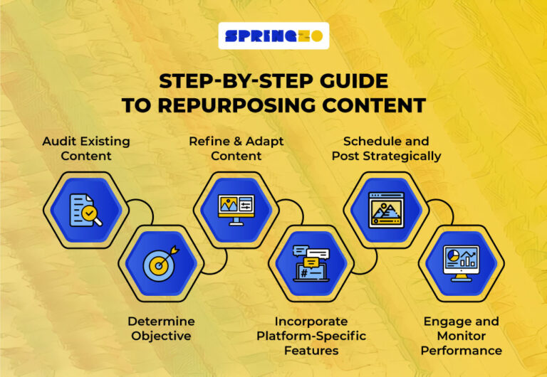 Repurposing Content for Social Media Platforms: A Step-by-Step Guide - Springzo Blog