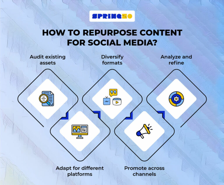 How to Repurpose Content for Social Media: A Beginner’s Guide - Springzo Blog