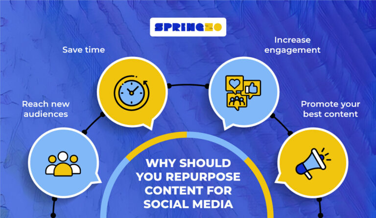 How to Repurpose Content for Social Media: A Beginner’s Guide - Springzo Blog
